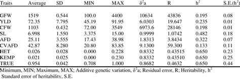 Summary Of Phenotypic And Genetic Parameters Of Fleece Traits In Download Table