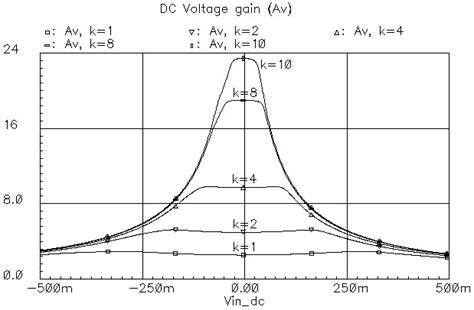 Transconductances Of The Two Ccii Stages G M1 And G M2 Of The Cciid Download Scientific
