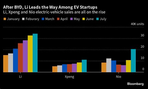 Chinas Ev Makers Byd Nio Li Boost July Sales Automotive News Europe