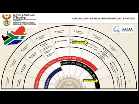 10 Nqf Levels Clearance Sale Gt