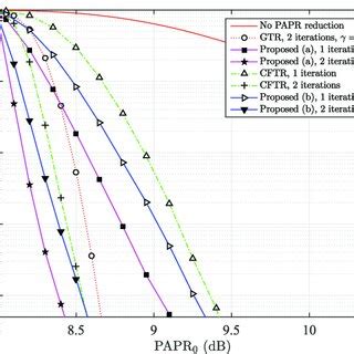 Comparison Of PAPR Reduction For Different Methods G 50 Random