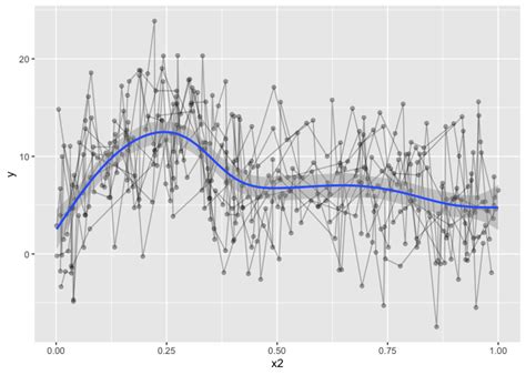 GAMM Spaghetti Plots In R With Ggplot Dr Mowinckel S