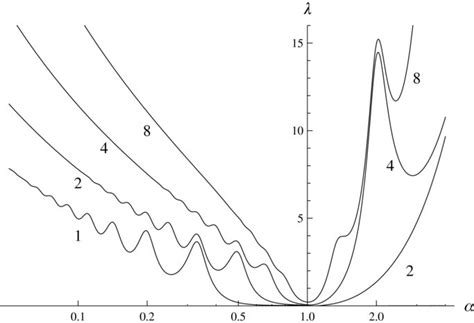 Dependence Of The Correction λ For Q 5 On The Frequency Ratio α For N