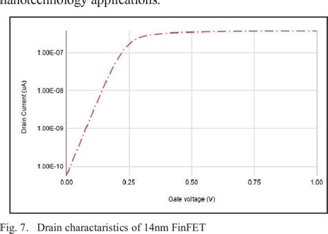 Figure 7 From Performance Analysis Of Finfet Using Gate Stack And