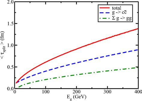 Average Splitting Time For G→cc¯ As A Function Of Initial Gluon Energy