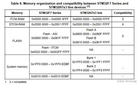 STM32H7系列芯片和STM32F7系列芯片的差异 CSDN博客