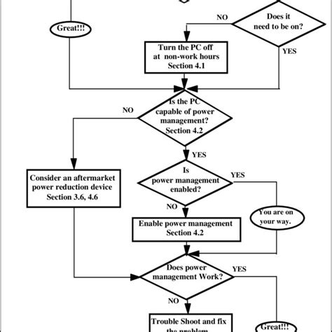 1 Pc Power Management Decisions And Actions Download Scientific Diagram