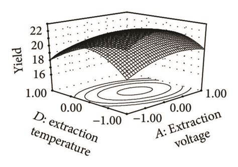 response surface plot showing the effect of extraction voltage and