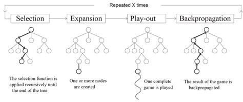 Four Phases Of The Mcts Algorithm The Figure Replicates An