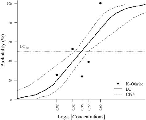 Lc50 Lethal Concentration Estimated By Probit Regression To Chrysomya Download Scientific