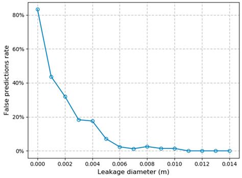 Water Leak Localization Using High Resolution Pressure Sensors