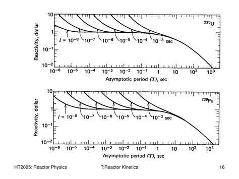 Ppt Reactor Kinetics What Is Reactor Kinetics Powerpoint