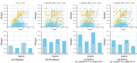 Comparison Of A Series Of Privacy Preserving Visualization Charts Under