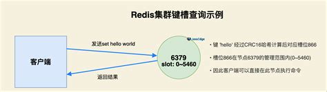 从moved、ask到智能客户端：一次彻底搞懂rediscluster的数据路由 公众号 Javaedge 博客园