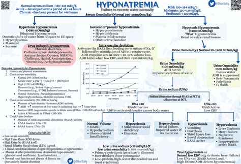 Hyponatremia And Hypernatremia In The Emergency Department Manual Of