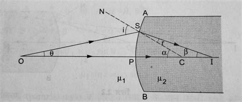 Refraction Of Light At A Spherical Surface