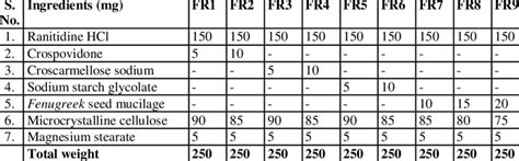 Formulation Of Ranitidine Hcl Fast Dissolving Tablets Download Scientific Diagram