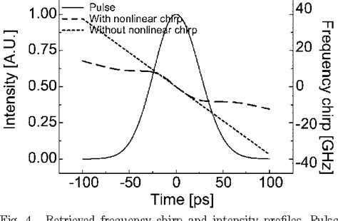 Figure 4 From Complete Chirp Analysis Of A Gain Switched Pulse Using An