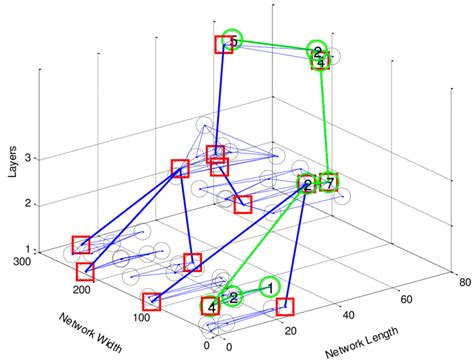 The Optimal Routing Between Nodes In Han2 And Wan Download