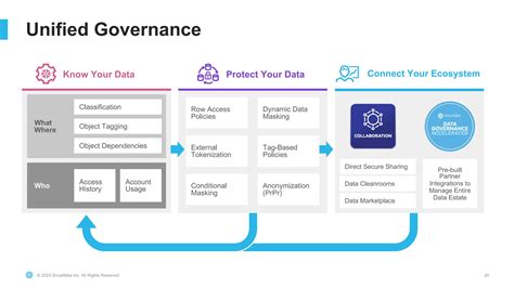 Introduction To Snowflake For Multi Cloud Data World Pdf