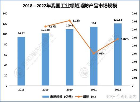 2023年中国智慧消防行业市场现状及未来五年投资规划分析报告 知乎