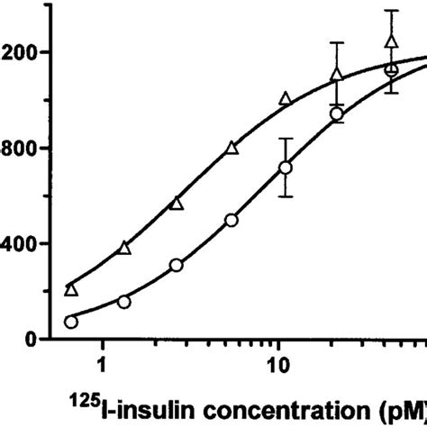 125 I Insulin Saturation Binding To Recombinant Receptors Saturation Download Scientific