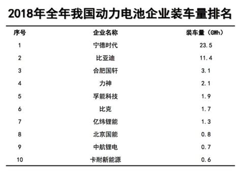 宁德时代2018年动力电池装车量居于榜首，前三名占总比668 蓝鲸财经