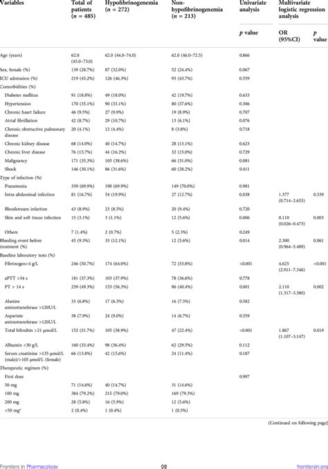 Comparison Of Demographic And Clinical Characteristics Of Patients With
