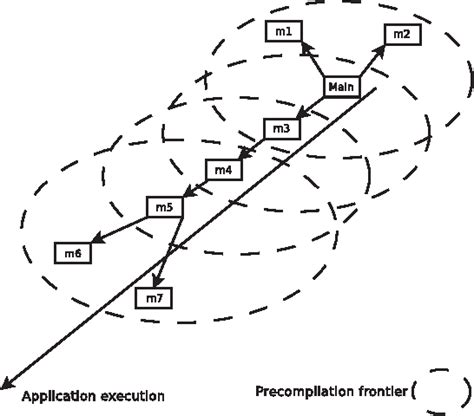 Figure 2 From A Parallel Dynamic Compiler For Cil Bytecode Semantic Scholar