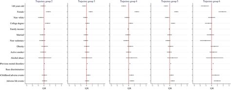 Coefficient Plot Depicting The Association Of Analyzed Predictors With