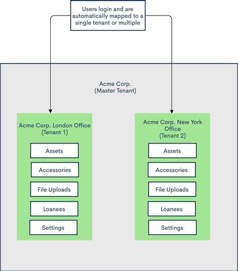 Multi Tenancy Creating Deleting Tenants And Provisioning Users Reftab Blog