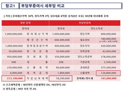 【부담부증여】 중도금 대출이 있거나 보증금이 있는 상태에서 증여를 할 경우 양도세 부담이 발생합니다 네이버 블로그