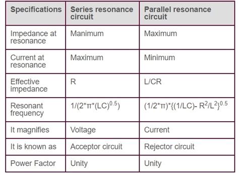 Properties Of Series And Parallel Resonance Circuits