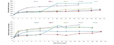 Trend Of Total Organic Carbon And Total Dissolved Organic Carbon Under