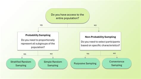 A Guide To Sampling Methods From Random To Purposeful