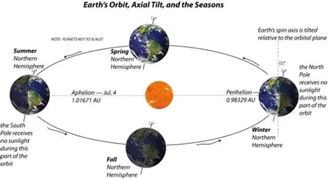 In Estate La Terra Transita Alla Massima Distanza Dal Sole Umberto