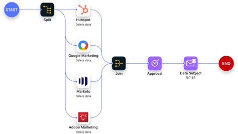 Onetrust Alternative Compare Onetrust Vs Ketch For Privacy