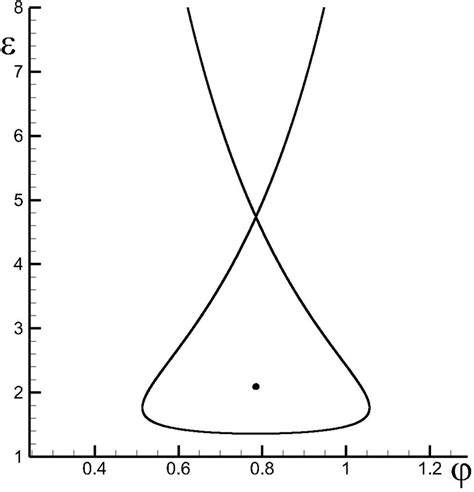 The Phase Portrait Of The Stationary System 1 In The Case Of One