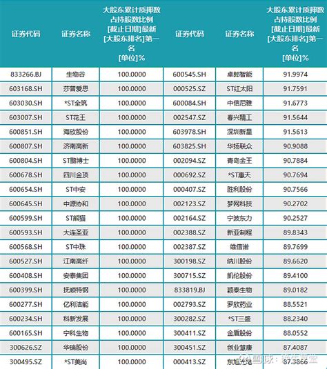 简单统计一下大股东高质押率的上市公司 本来还想写一些记录自己分析企业的文章，但目前市场的下跌已经完全脱离了基本面，已经无视业绩基本面开始短时间