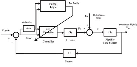 Figure 1 From Active Vibration Control Of A Horizontal Flexible Plate Structure Using