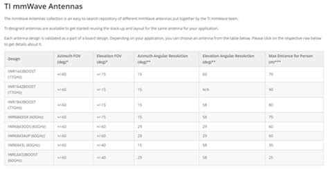 IWRL6432 A Question About Radar Maximum Range Distance Sensors Forum Sensors TI E2E