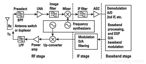 Understanding The Building Blocks Of An RF Transceiver