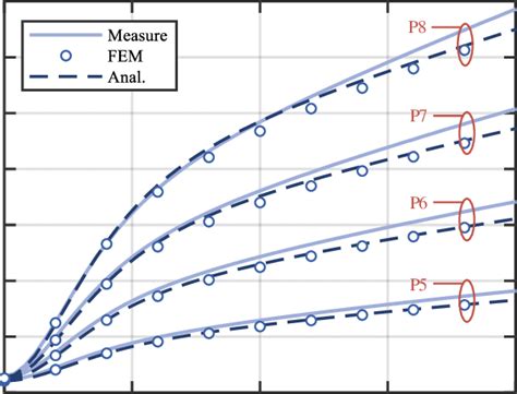 The Analytical Fem Simulation And Experimental Results Of
