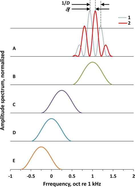 Frequency Spectra Of The Signal And Maskers A Signal B On Frequency