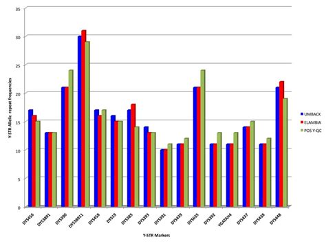 Y Chromosome Short Tandem Repeat Str Markers Showing That Out Of The Download Scientific