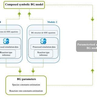 Modular Model Composition Of Bond Graph Equivalents Of Sbml Models The