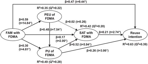 Results Of PLS SEM And Hypothesis Testing Note A Solid Arrow Stands