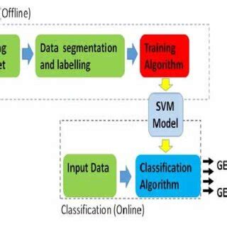 SVM Algorithm Block Diagram Benatti Et Al Download Scientific Diagram