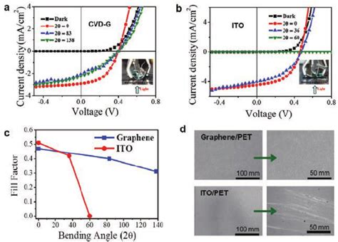 Current Density Vs Voltage Characteristics Of Cvd G A Or Ito B