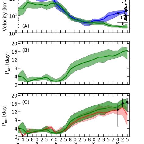 Panel A The Blue Curve Is The Median Equatorial Velocity 4π V Sin I